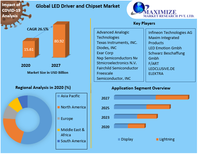 LED Driver and Chipset Market: Global Industry Analysis, Forecast 2027