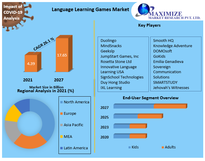 Language Learning Games Market: Outlook of Industry and Forecast 2027