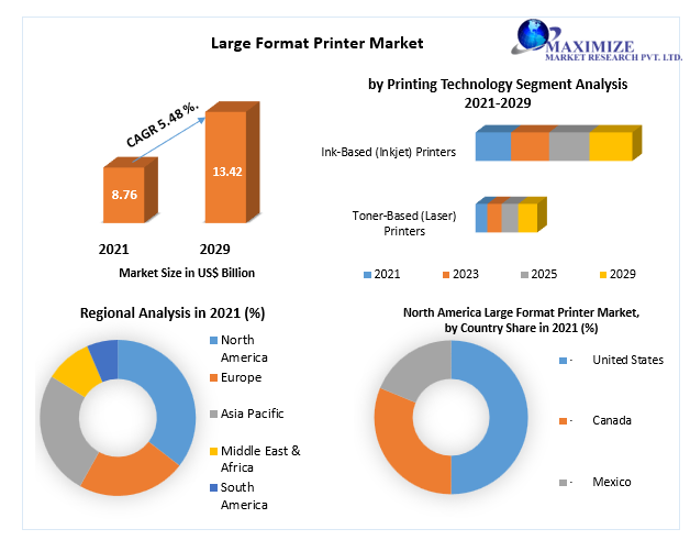 Large Format Printer Market - Global Industry Analysis and Forecast 2029