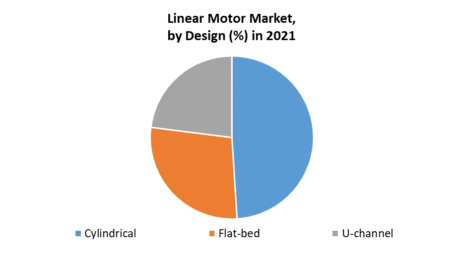 Linear Motor Market: Global Industry Analysis and Forecast (2022-2027)