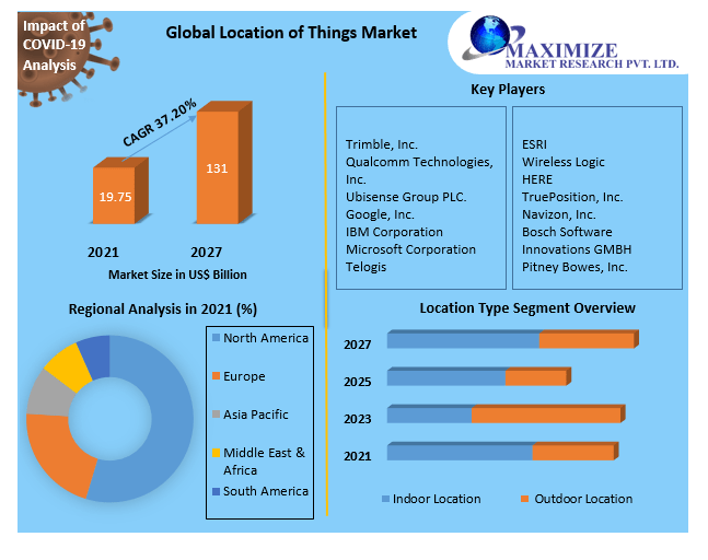 Location of Things Market - Industry Analysis and Forecast 2022-2027