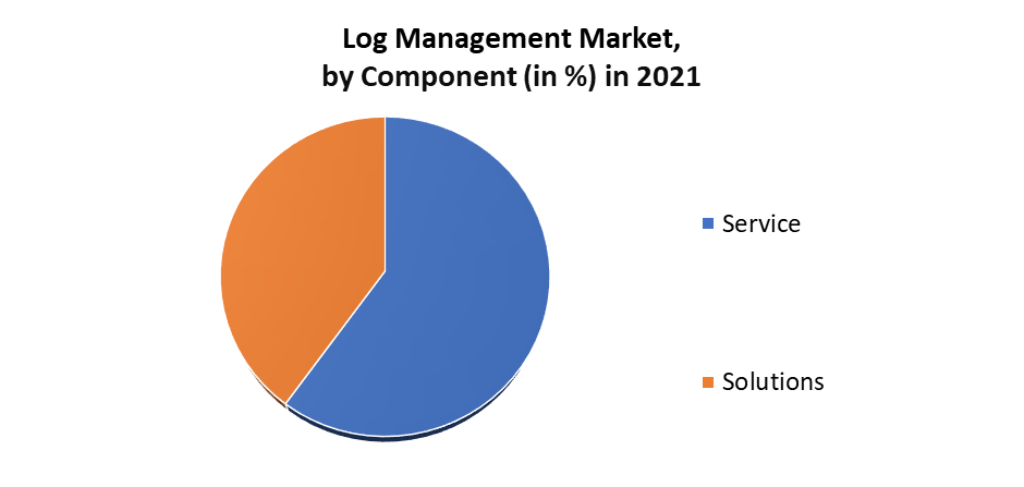 Log Management Market - Global Industry Analysis and Forecast