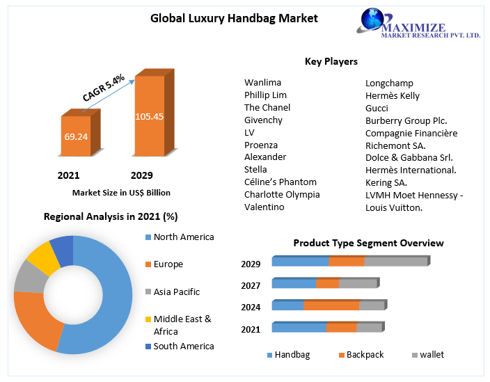 Luxury Handbag Market - Global Industry Analysis and Forecast 2029