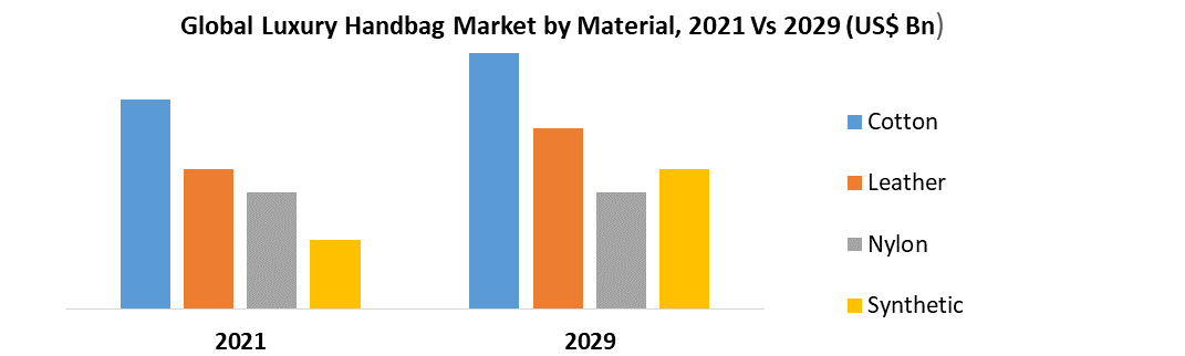 Luxury Handbag Market - Global Industry Analysis and Forecast 2029