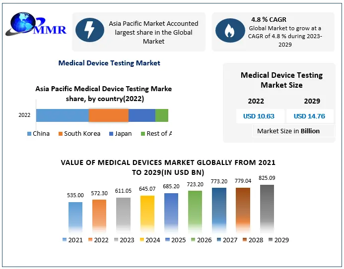 Medical Device Testing Market – Analysis and Forecast 2029