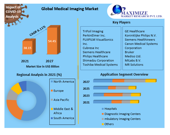 Medical Imaging Market - Global Industry Analysis and Forecast