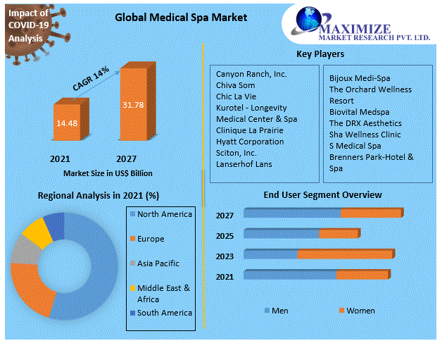 Medical Spa Market: Global Industry Analysis and Forecast 2022-2027