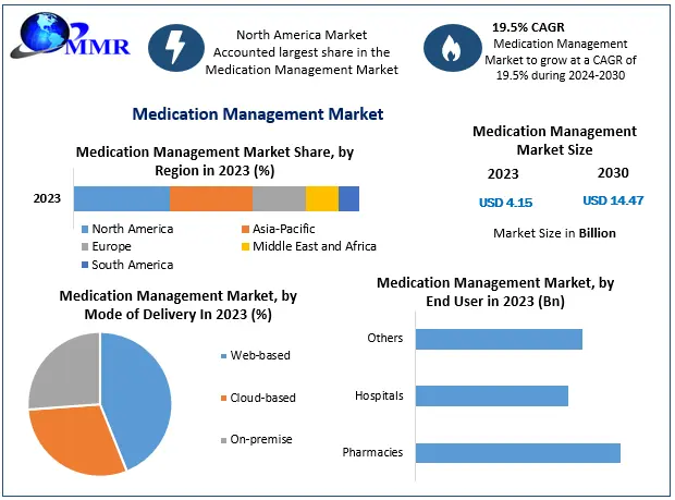 Medication Management Market - Industry Analysis Forecast 2030