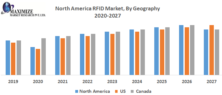 North America RFID Market – Industry Analysis and Market Forecast 2027