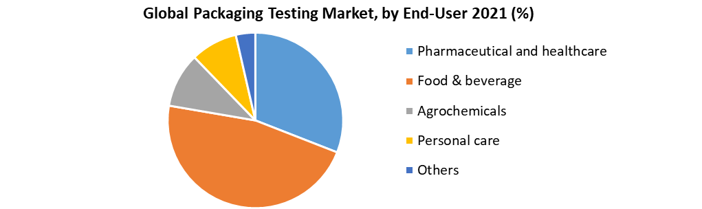 Packaging Testing Market - Industry Analysis and Forecast (2022-2029)