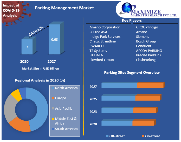 Parking Management Market: Global Industry Analysis and Forecasts 2027