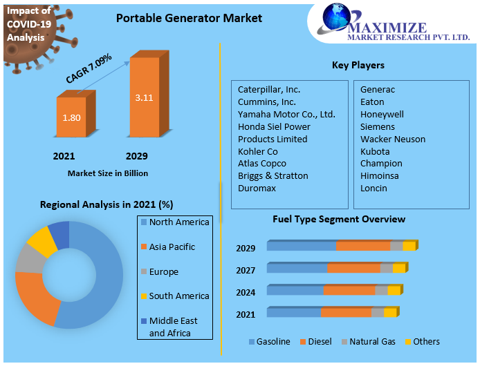 Portable Generator Market: Global Industry Analysis and Forecast 2029