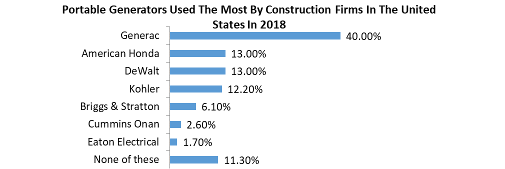 Portable Generator Market: Global Industry Analysis and Forecast 2029