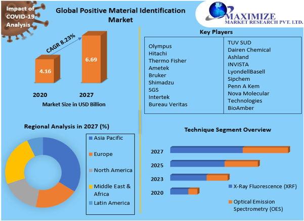 Positive Material Identification Market: Global Industry Analysis 2027