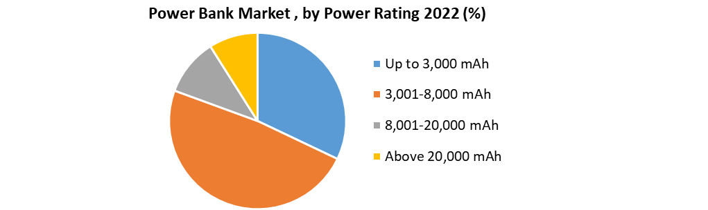 Power Bank Market: Industry Analysis and Forecast (2023-2029)
