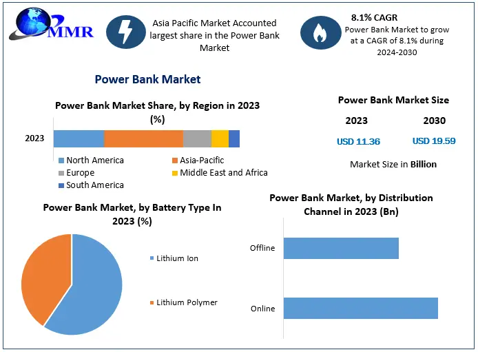 Power Bank Market - Industry Analysis and Forecast (2024-2030)