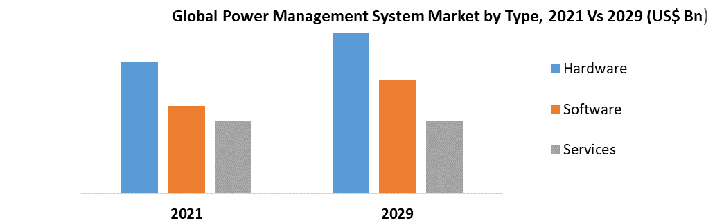Power Management System Market -Industry and Forecast (2022-2029)