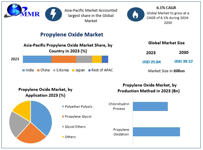 Propylene Oxide Market: Global Industry Analysis and Forecast