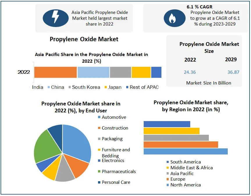 Propylene Oxide Market: Global Industry Analysis and Forecast