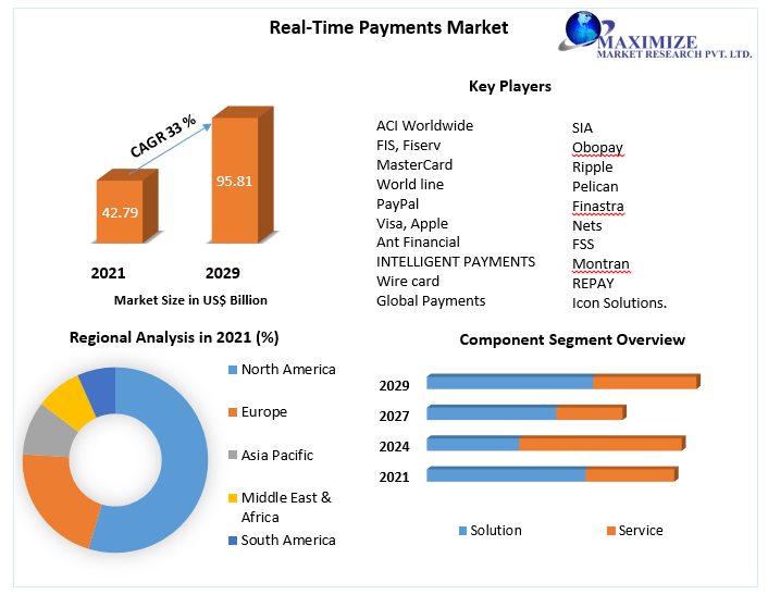 Real-Time Payments Market: Global Industry, Competitive Landscape 2029