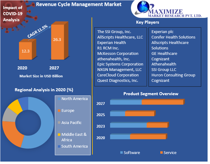 Revenue Cycle Management Market: Industry Analysis and Forecast 2027