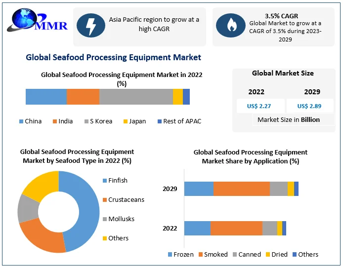 Seafood Processing Equipment Market: Industry Forecast 2029