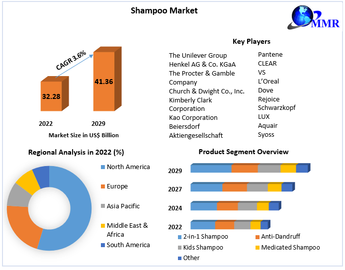 Shampoo Market: Industry Analysis and Forecast (2023-2029)