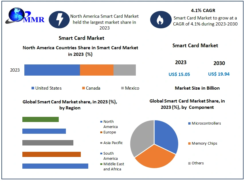 Smart Card Market: Global Industry Analysis and Forecast