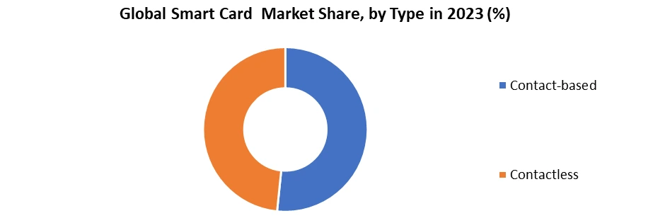 Smart Card Market: Global Industry Analysis and Forecast