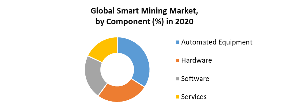 Smart Mining Market: Global Industry Analysis and Forecast 2021-2027