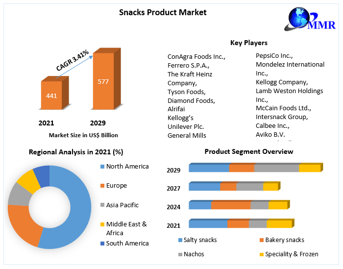 Snacks Product Market: Global Industry Analysis and Forecast