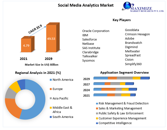 Social Media Analytics Market– Global Analysis and Forecast 2029
