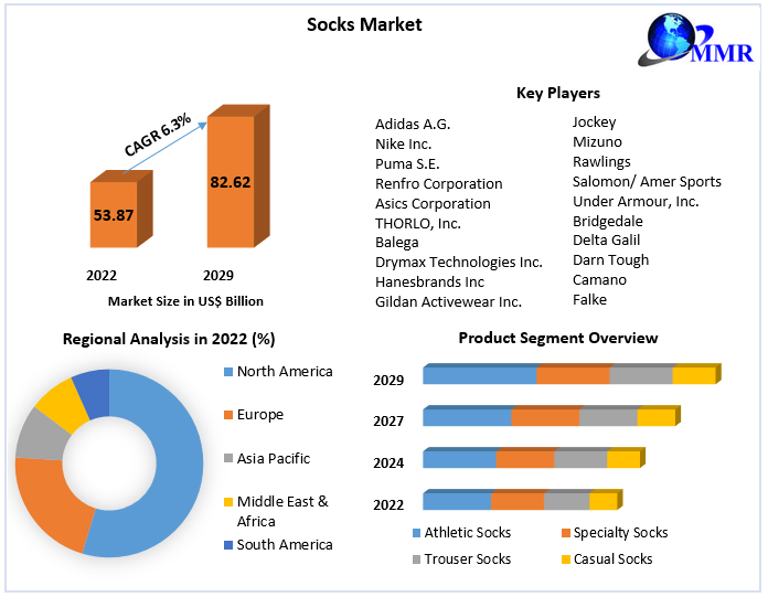 Socks Market: Global Industry Analysis and Forecast (2023-2029)