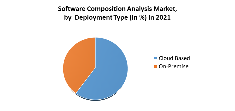 Software Composition Analysis Market- Global Analysis and Forecast 2027