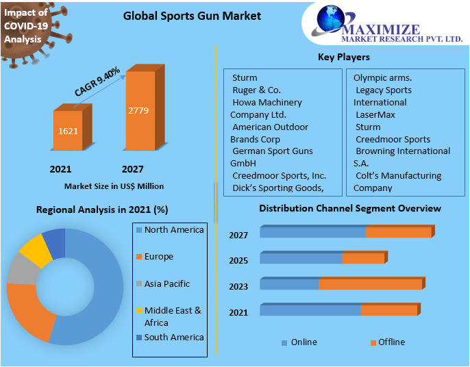 Sports Gun Market - Global Industry Analysis and Forecast (2022-2027)