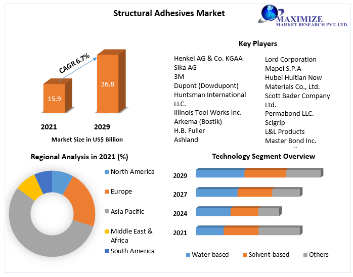 Structural Adhesives Market: Global Industry Analysis and Forecast | 2029
