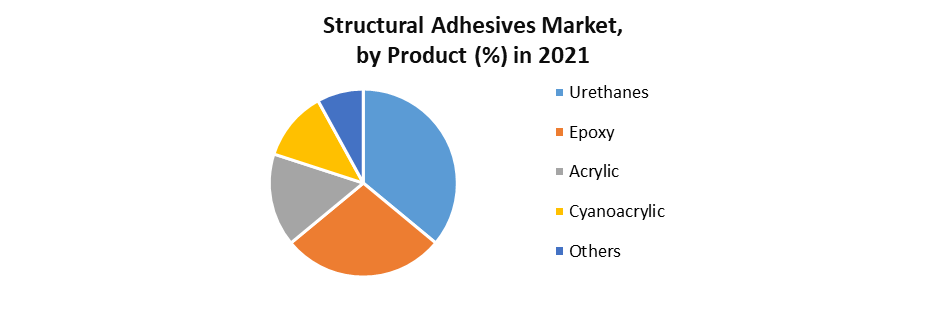 Structural Adhesives Market: Global Industry Analysis and Forecast | 2029