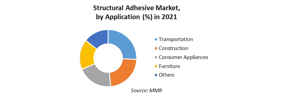 Structural Adhesives Market: Global Industry Analysis and Forecast | 2029