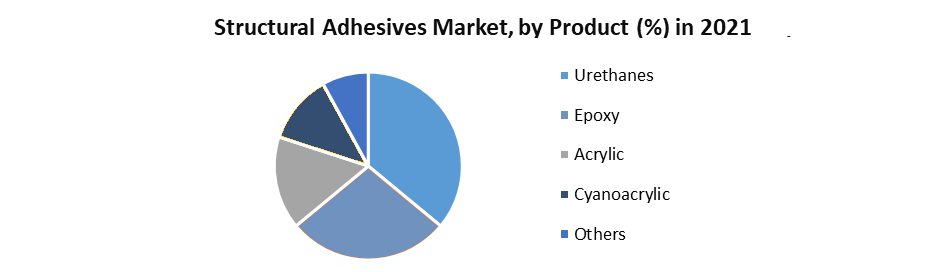 Structural Adhesives Market: Global Industry Analysis and Forecast | 2029