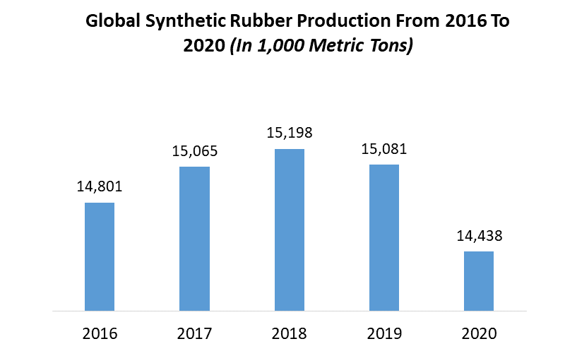 Synthetic Rubber Market - Global Industry and Forecast (2022-2029)