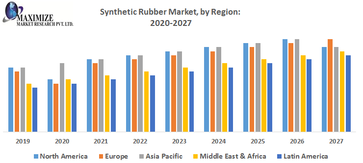 Global Synthetic Rubber market : Industry Analysis and Forecast 2019