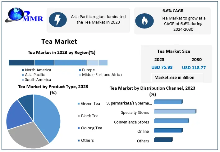 Tea Market: Global Industry Analysis and Forecast (2024-2030)