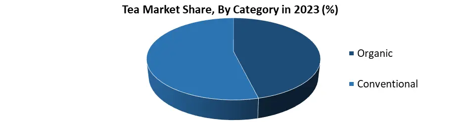 Tea Market: Global Industry Analysis and Forecast (2024-2030)