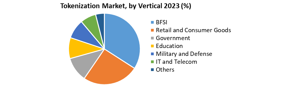 Tokenization Market: Global Industry Analysis and Forecast 2030