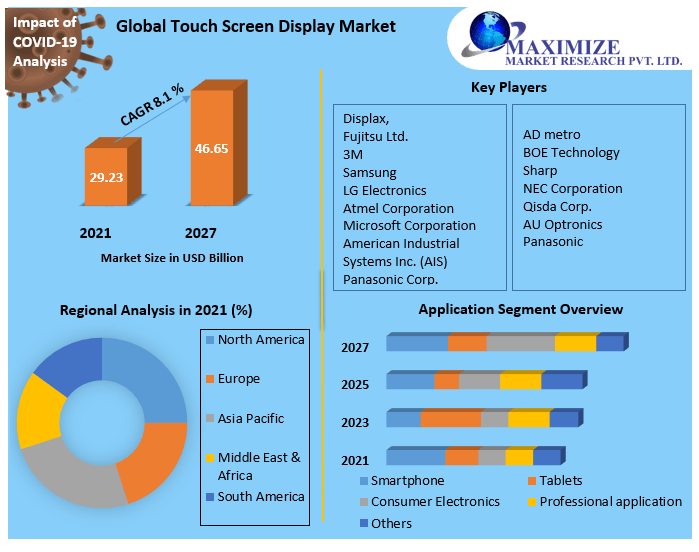 Touch Screen Display Market: Global Industry Forecast (2022-2027)