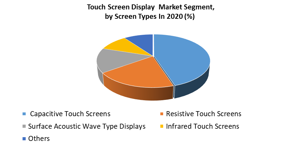 Touch Screen Display Market: Global Industry Forecast (2022-2027)
