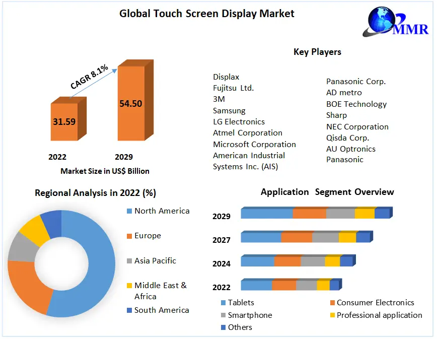 Touch Screen Display Market: Global Industry Analysis And Forecast