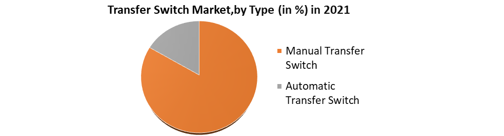 Transfer Switch Market: Global Industry Analysis and Forecast (2022-2029)
