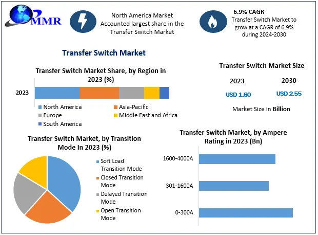 Transfer Switch Market - Industry Analysis and Forecast 2030