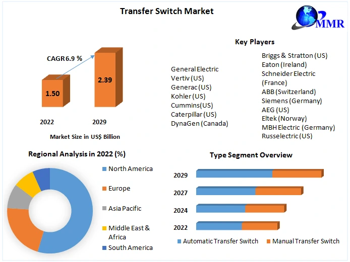 Transfer Switch Market: Global Industry Analysis and Forecast (2023-2029)